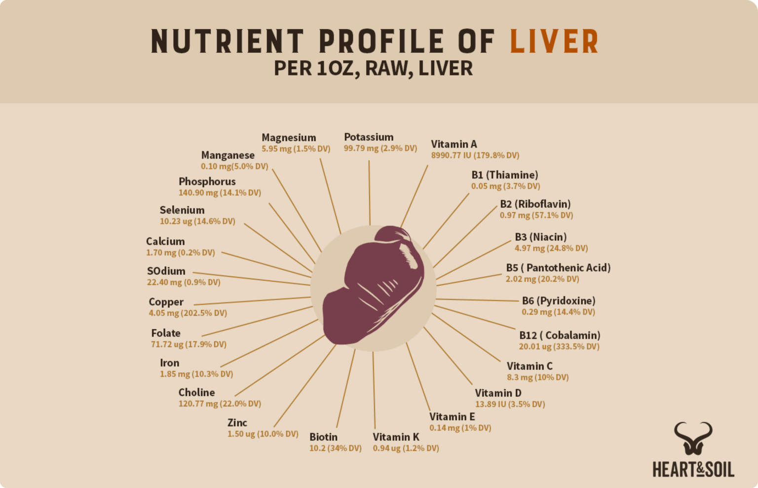 Is Beef Liver Better Than A Multivitamin? (#1 Natural Vitamin)
