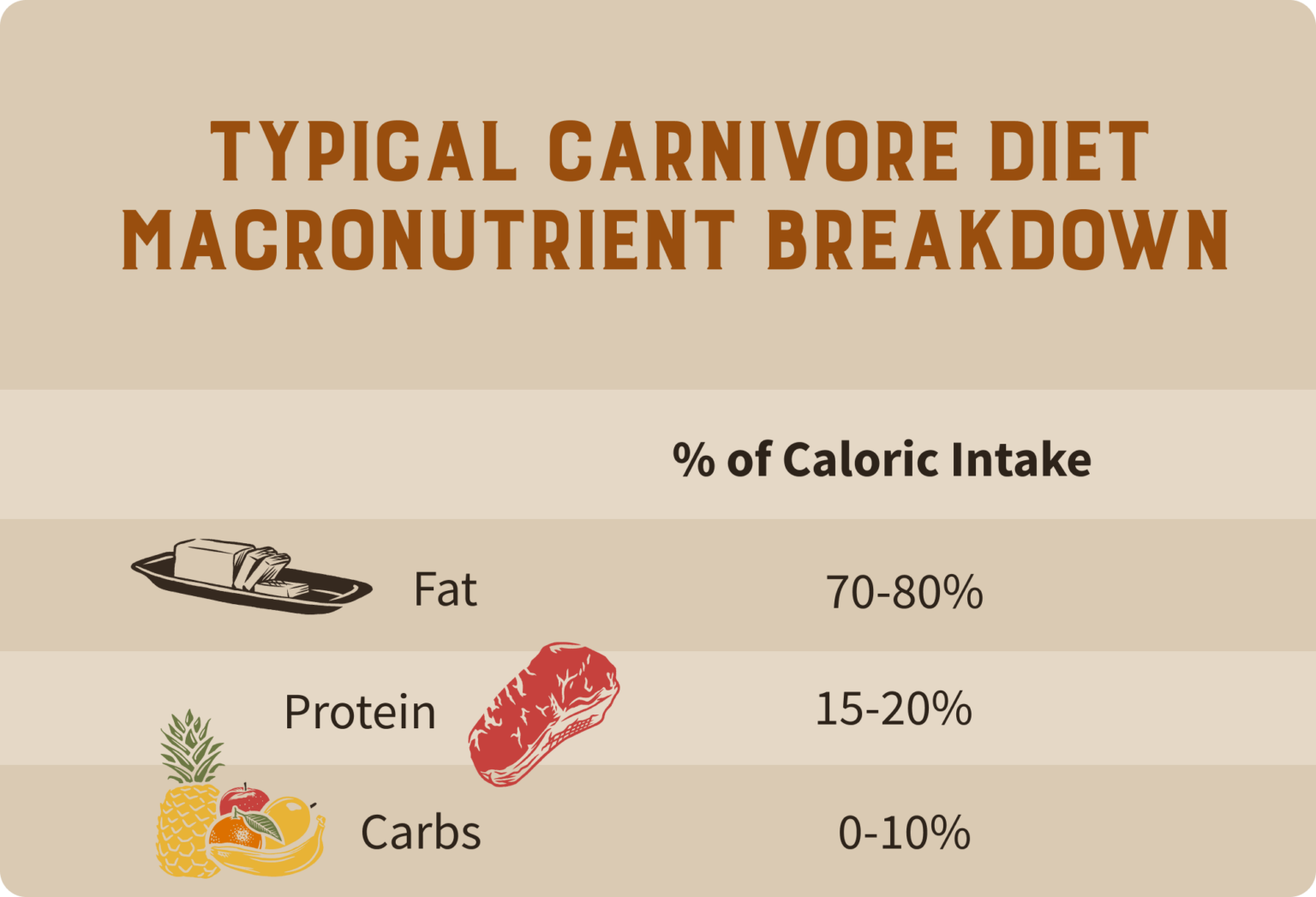 What To Eat On A Carnivore Diet (Food List And Meal Plan!)