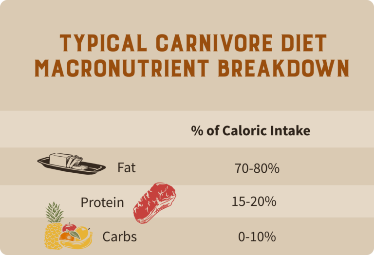 What To Eat On A Carnivore Diet (Food List And Meal Plan!)