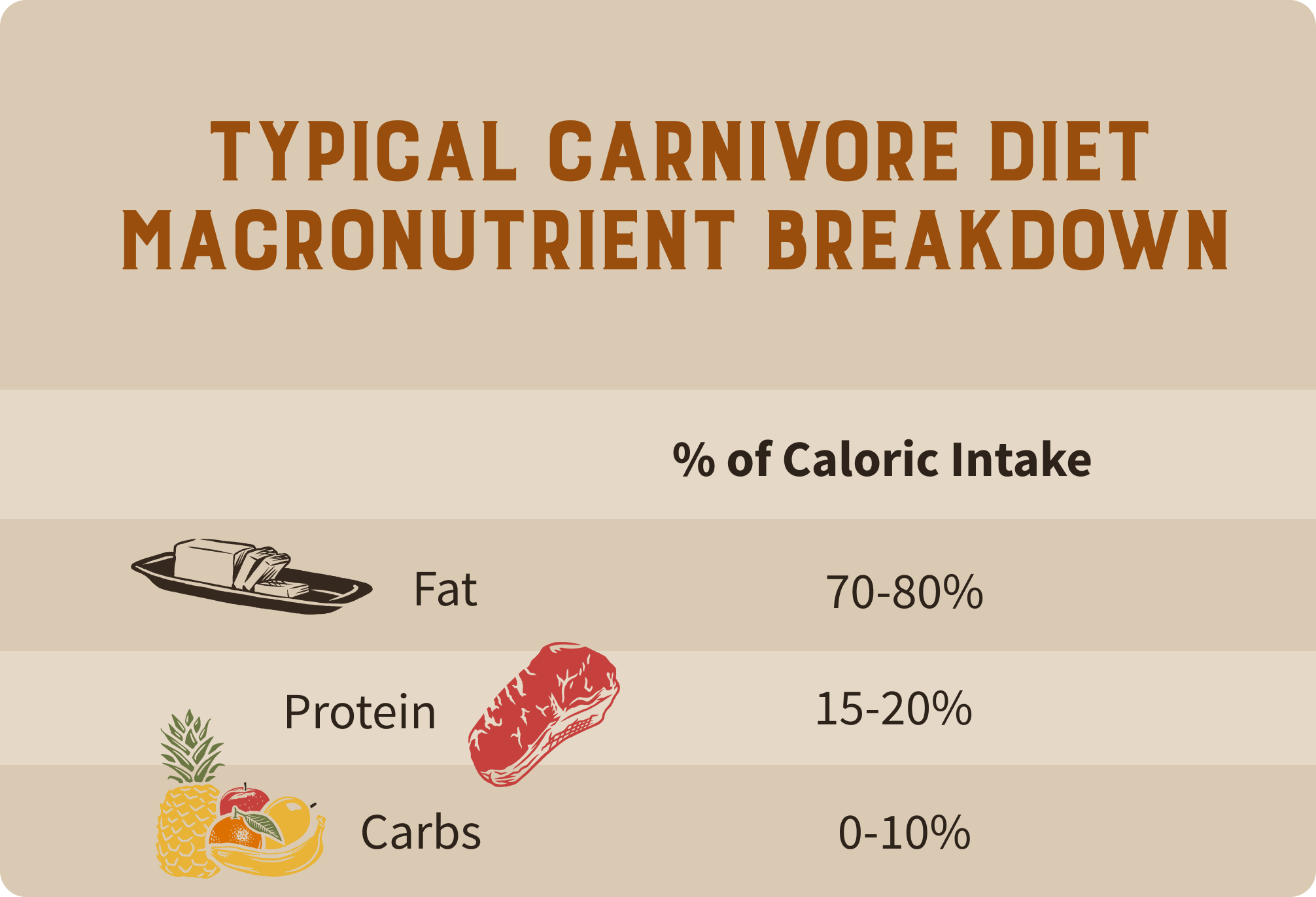 What To Eat On A Carnivore Diet (Food List And Meal Plan!)
