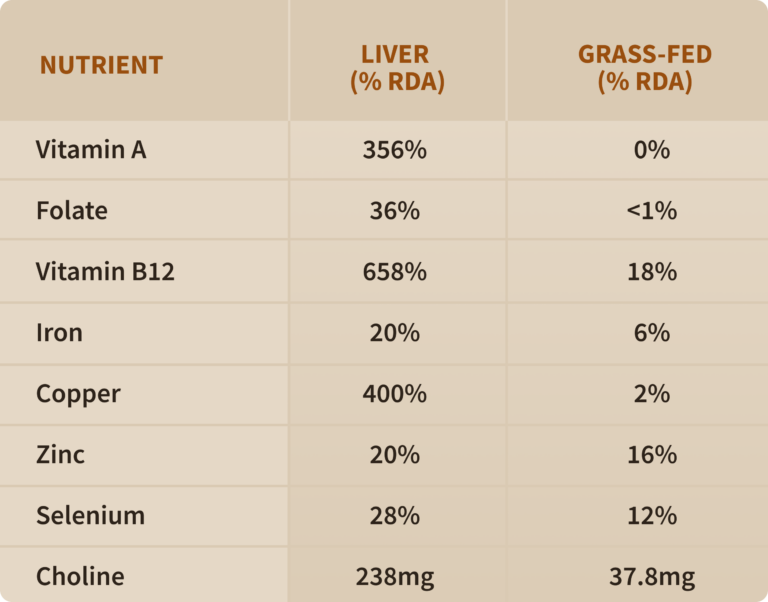 10 Reasons Why You Should Be Eating Organ Meats