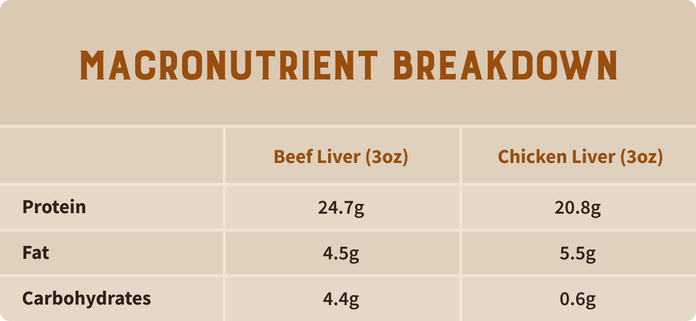 Beef Liver Vs Chicken Liver Benefits: Which Is Healthier?