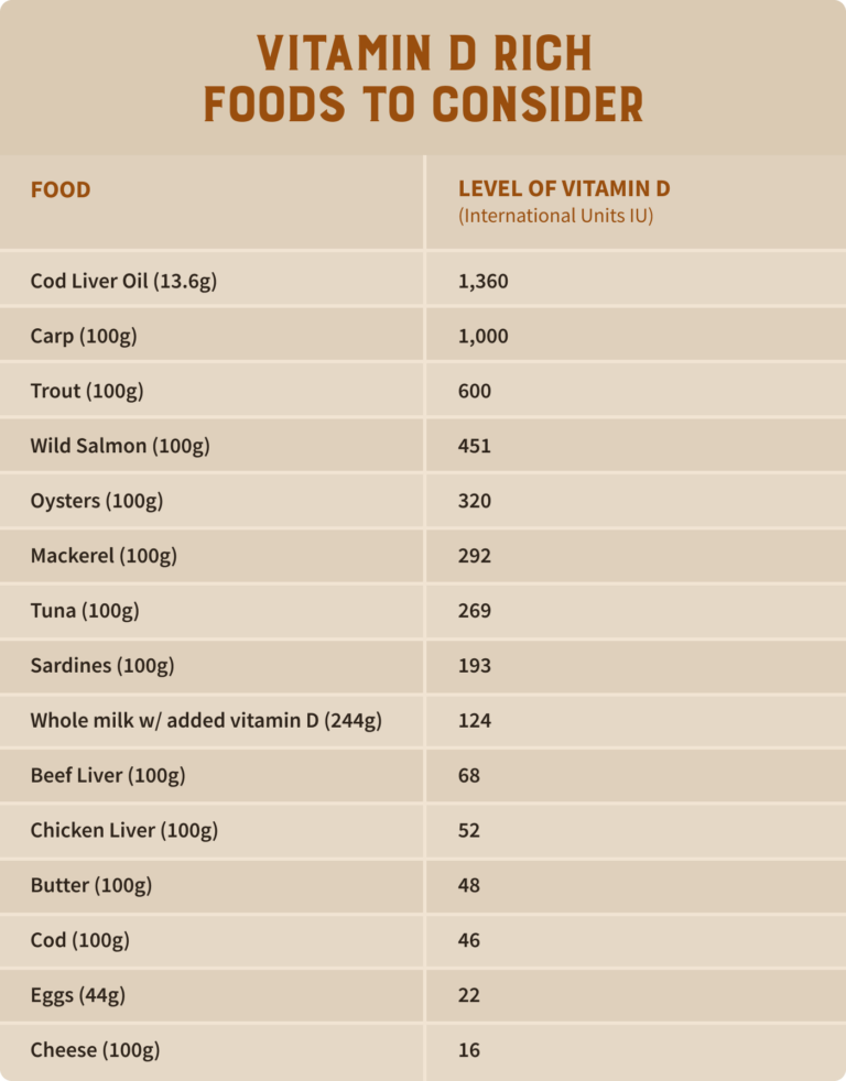 Vitamin D3 Foods: Why Animal Foods Are The #1 Best Source