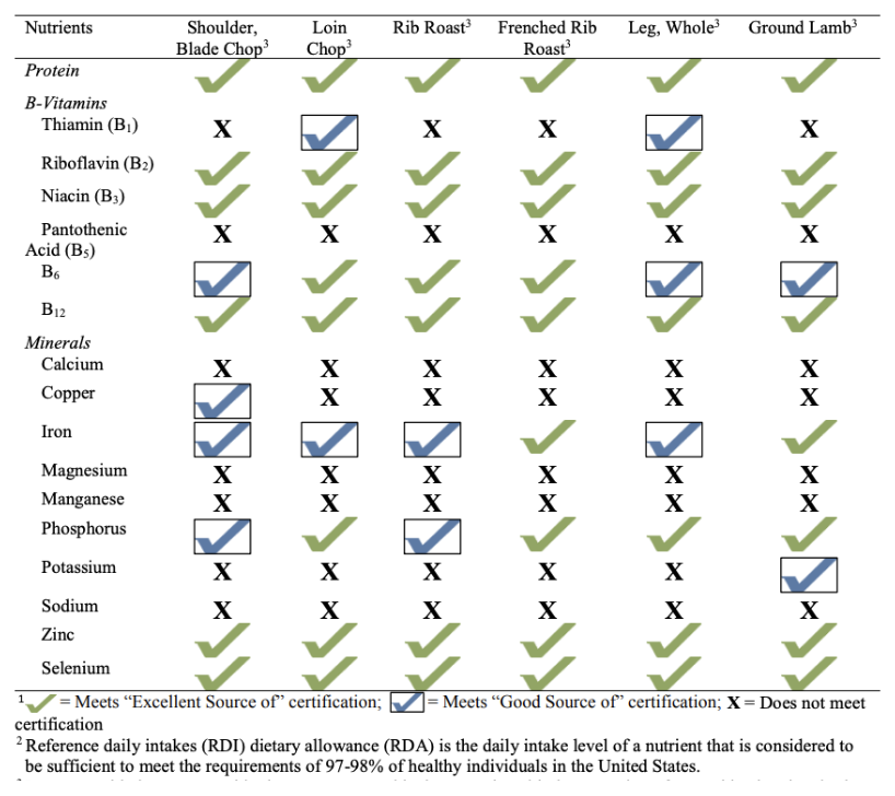 Is Lamb Good For You? 6 Benefits & Nutrition Facts