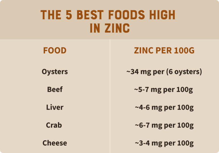 The 5 Best Foods High In Zinc To Add To Your Diet